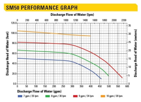 Stanley SM50 Submersible Pump 3" Outlet | EC Hopkins Limited